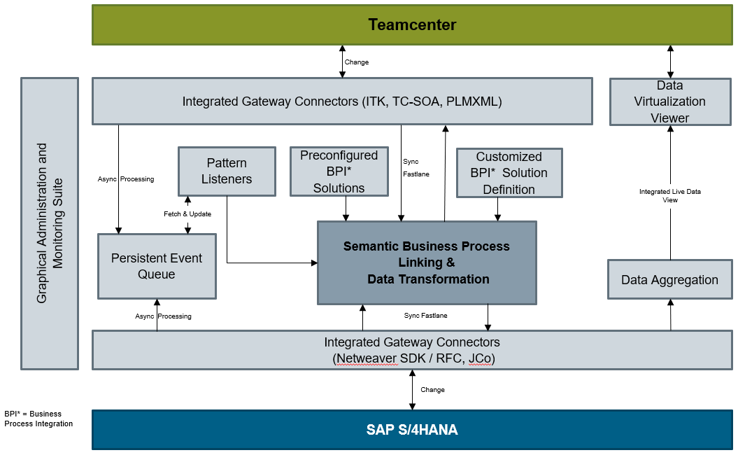 PLM 기반 신장 능력 | Siemens Software